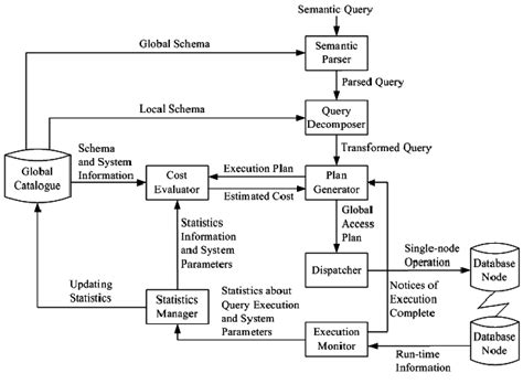 architecture of database grid query optimizer download scientific diagram
