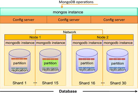 shared nothing parallel database architecture of the dcmdocstore download scientific diagram