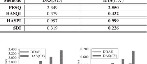 table ii from improving denoising auto encoder based speech enhancement with the speech