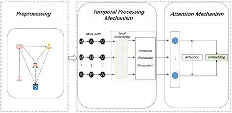 applied sciences free full text a dynamic heterogeneous information network embedding method
