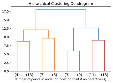 Python How To Parse Data From SciKitLearn Agglomerative Clustering