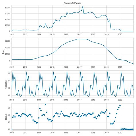 Plot Python Time Series Missing Y Axis Label Observed Stack Overflow