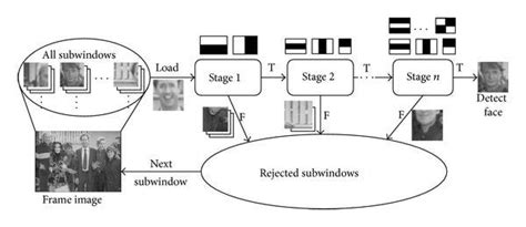 haar cascade classifiers learn and implement haar cascade… by om rastogi data driven