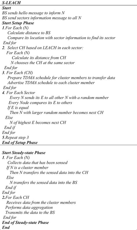 sectored leach s‐leach an enhanced leach for wireless sensor network mohammed 2022 iet