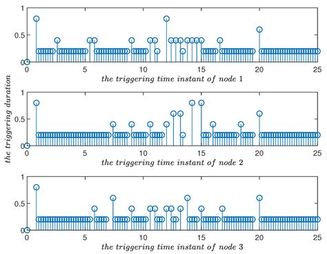 mathematics free full text improved nonfragile sampled data event triggered control for the