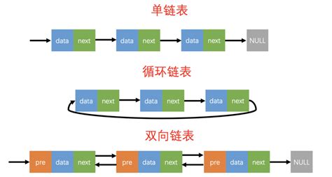 【数据结构】 链表 Csdn博客