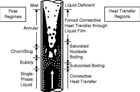 computational fluid dynamics and population balance modelling of nucleate boiling of cryogenic