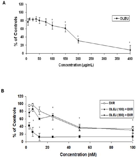 dose response curves for the continuous administration 96 hr of a download scientific