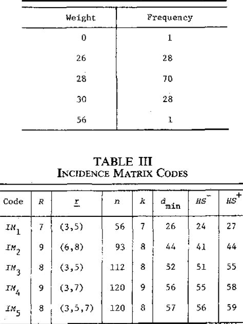table iii from binary codes with improved minimum weights corresp semantic scholar