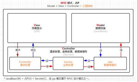 jsp中mvc设计模式 三层架构设计思想 设计模式三层架构 csdn博客