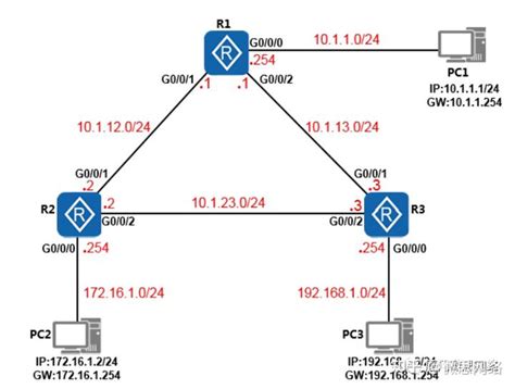 华为设备ospf单区域配置 知乎
