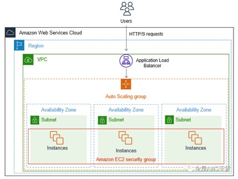 alb 与 aws ec2 auto scaling 测试 墨天轮