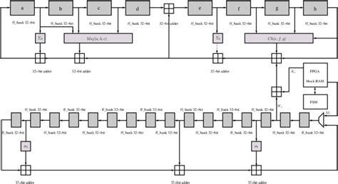organization of the secure hash algorithm sha 256 implementation download scientific diagram