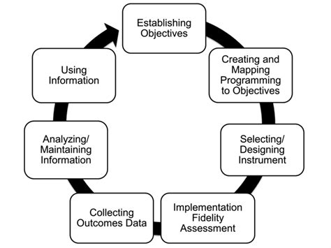 outcomes assessment cycle with implementation fidelity assessment included download