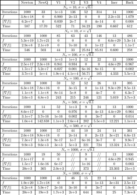table 2 from new q newton s method meets backtracking line search good convergence guarantee