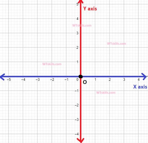 Plot Points On A Graph WTSkills Learn Maths Quantitative Aptitude