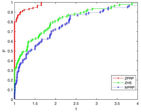 algorithms free full text a modified sufficient descent polak ribiére polyak type conjugate