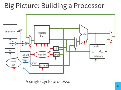 ppt the risc v processor powerpoint presentation free download id