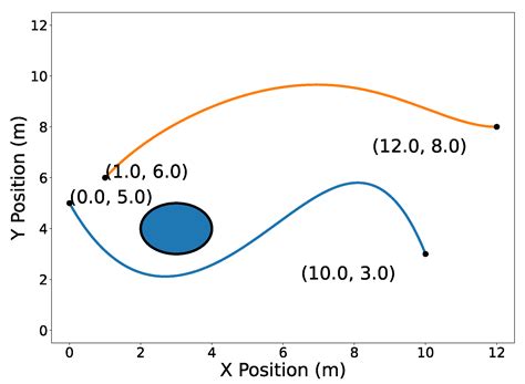 sensors free full text bernstein polynomial based method for solving optimal trajectory