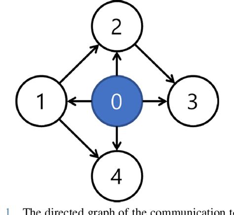 figure 1 from reliable distributed fuzzy control for leader following consensus of nonlinear