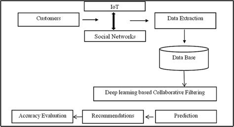 deep learning based collaborative filtering recommendation system download scientific diagram