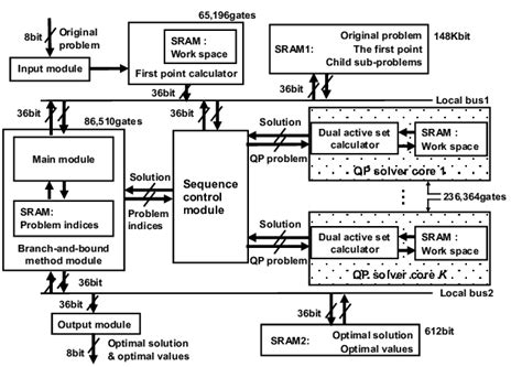block diagram of implemented miqp solver architecture download scientific diagram