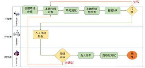 devops系列之 —— 持续开发与集成（二）代码托管与分支策略（git flow、github flow and gitlab flow） gitflow devops csdn博客