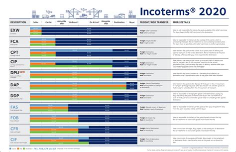 Incoterms 2020 Shipping And Trade Terms Complete