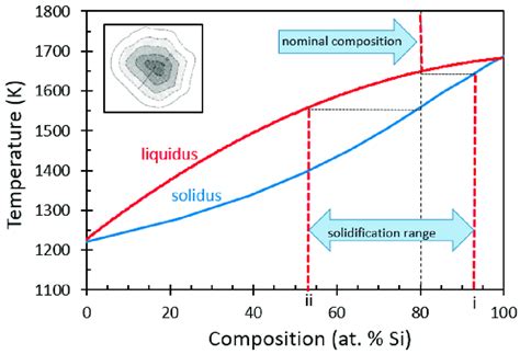 Binary Equilibrium Si Ge Phase Diagram Showing Solidification Range For