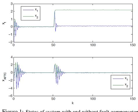 figure 1 from observer based scheme for fault estimation and robust tolerant control an lmi