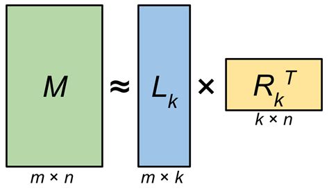demystifying neural networks low rank approximation by dagang wei medium