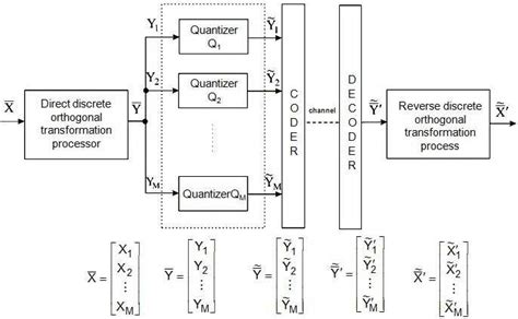 block scheme of transform coding system download scientific diagram