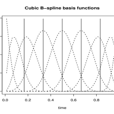 3 cubic b splines with 5 knots k 9 basis functions download scientific diagram