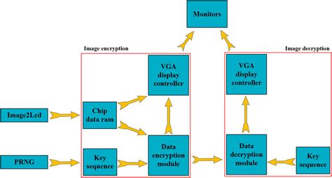 frontiers design and fpga implementation of a pseudo random number generator based on a