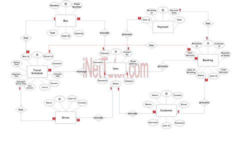 Bus Management System Er Diagram Bus Management System For E