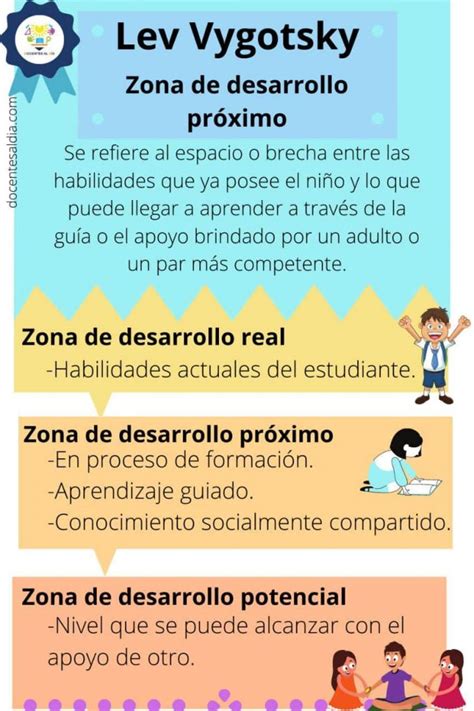 Qué es la Zona de Desarrollo Próximo según Lev Vygotsky y Cómo sería