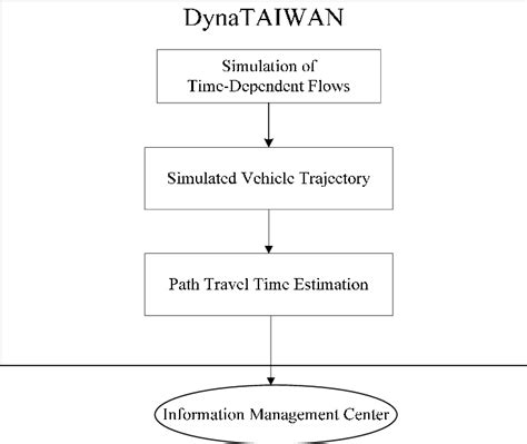 the conceptual framework of simulation based model download scientific diagram