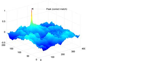 a robust template matching algorithm based on reducing dimensions