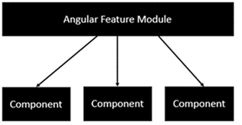 What Is Angular 2 The Modules In Angular 2 Angular 2 Features