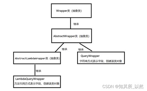 mybatis plus 条件构造器的使用（querywrapper、updatewrapper和 lambdaquerywrapper）