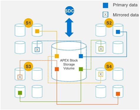 Volume Management Dell Apex Block Storage For Microsoft Azure Dell Technologies Info Hub