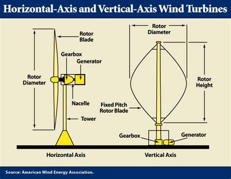 5 Construction Of Horizontal Axis HAWT And Vertical Axis Wind Turbine