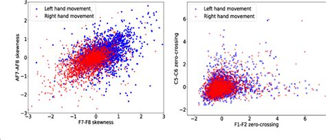 figure 4 from classification of hand movements from eeg using a deep attention based lstm