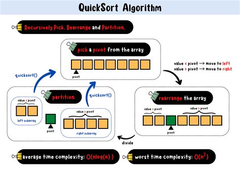 quicksort algorithm a in place sorting algorithm that picks… by claire lee medium