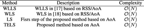 table 1 from wireless sensor network localization using aoa measurements with two step error