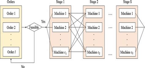 presentation of a flexible no wait flow shop problem with capacity download scientific diagram