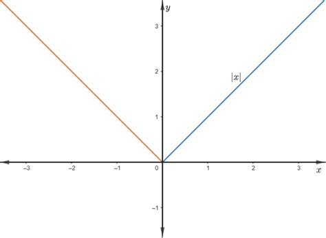 how to rewrite absolute value as a piecewise function quizlet