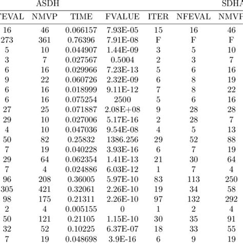 numerical results of our asdh and sdham methods for large scale download scientific diagram