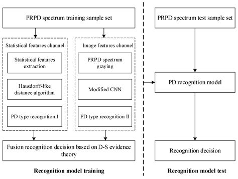 symmetry free full text gis partial discharge pattern recognition based on multi feature