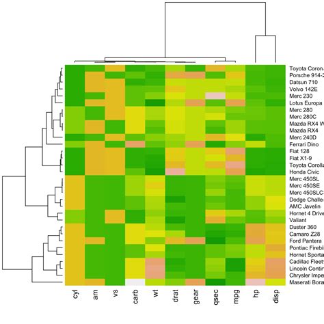 Building Heatmap With R The R Graph Gallery